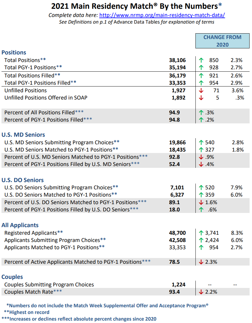 Remembering the unmatched: A look at the 2021 NRMP Residency Match